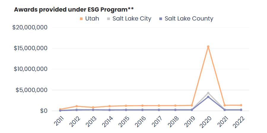 Utah's Federal Homelessness Assistance Trends | Solutions Utah