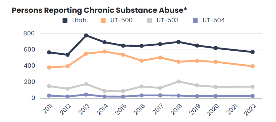 Utah's Federal Homelessness Assistance Trends | Solutions Utah